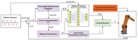Applied Sciences Free Full Text A Model Free Based Control Method For Robot Manipulators