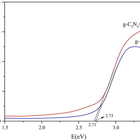 The Calculated Band Gap Values Of G C3n4 And G C3n4wo3 Samples