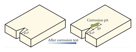The Schematic Diagram Of The Dissolution Process Of The Crack Tip Under