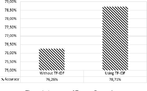 Figure 4 From Implementation Of Rumor Detection On Twitter Using The
