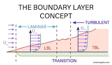 The Boundary Layer And Wing Design Aerodynamics Aviation Gurukul Goln