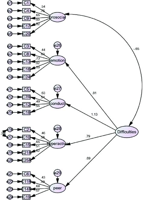 Second Order Confirmatory Factor Analysis Model Of The Strengths And