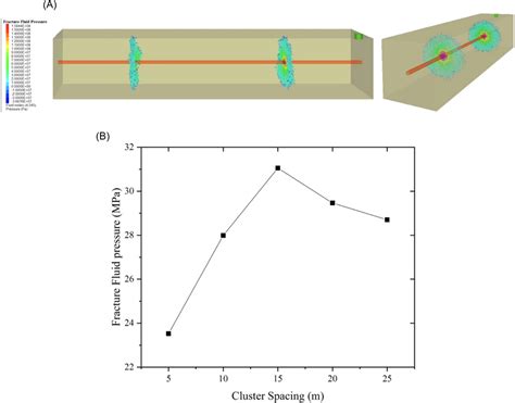 A Fracture Fluid Pressure Distribution Of The 15 M Cluster Spacing