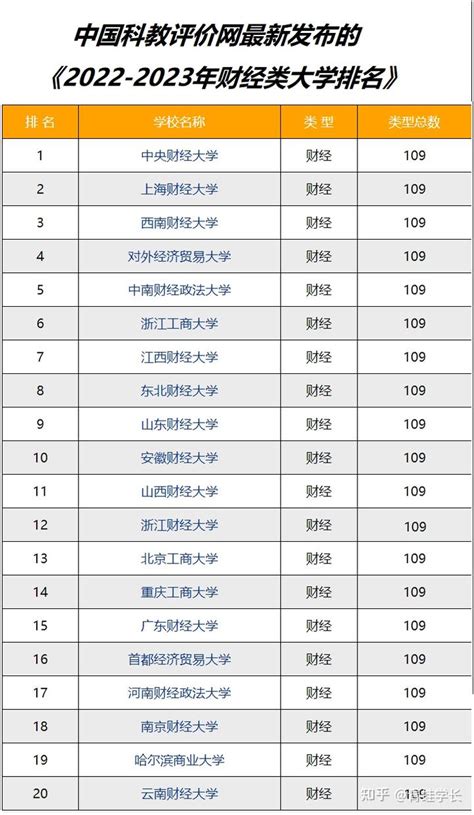 财经类大学排名，中央财经大学名列前茅只能说入股不亏！ 知乎