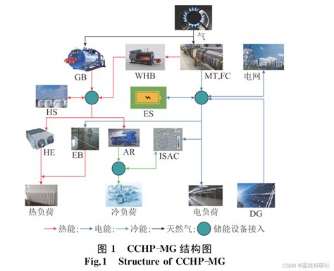 含冰蓄冷空调的冷热电联供型微网多时间尺度优化调度Matlab代码实现 阿里云开发者社区