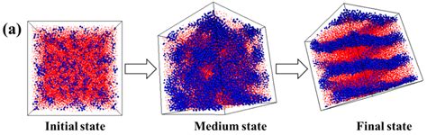 Polymers Special Issue Computational Modeling And Simulation In Polymer