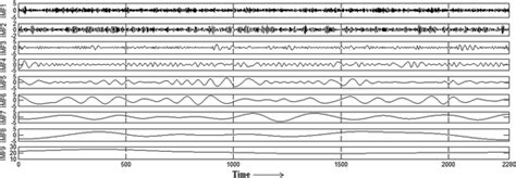 Intrinsic Mode Functions Imf Obtained By Applying Empirical Mode