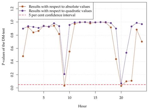 Forecasting Special Issue Short Term Medium Term And Long Term