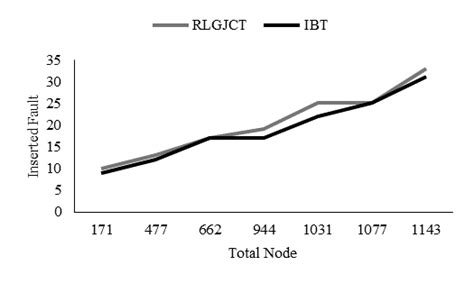 Layout Fault Insertion With The Increase In Total HTML DOM Node And