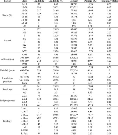 Spatial Relationship Between Landslide And Landslide Conditioning Factors Download Scientific