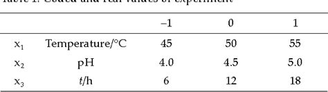 Table 1 From Optimization Of Pumpkin Oil Recovery By Using Aqueous Enzymatic Extraction And