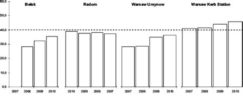 Annual Mean Of Pm10 Concentrations Pm10 In μg M 3 Download Scientific Diagram