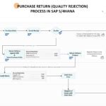 SAP Purchase Return Process Flowchart SAP Flowcharts Process Flow Diagrams Cheatsheets