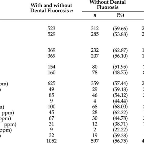 Prevalence Of Dental Fluorosis By Sex Age And Municipality