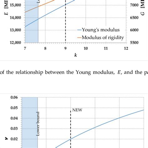 Detail Of The Relationship Between The Poisson Ratio í µí¼ And The