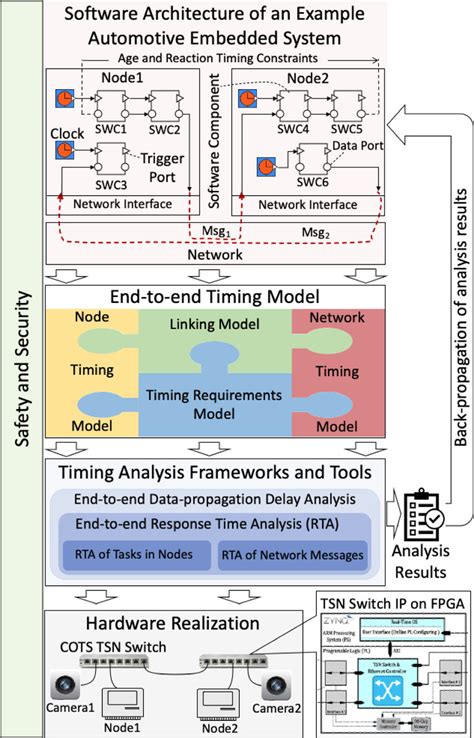 Key Aspects And Flow In Model Based Development Of Automotive Embedded