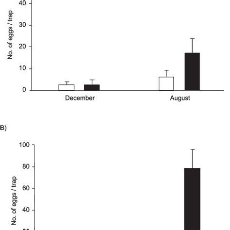 Number Of Aedes Aegypti Eggs Collected From Ovitraps Set Inside And Download Scientific Diagram