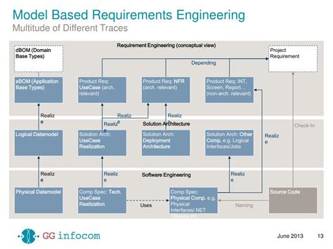 Ppt Model Based Requirements Engineering Powerpoint Presentation Free Download Id 2870511