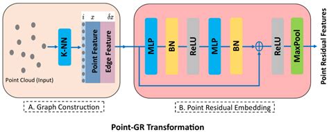 [논문 리뷰] Point Gr Graph Residual Point Cloud Network For 3d Object Classification And Segmentation