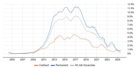 Mvc Contracts In The Midlands Co Occurring Skills And Contractor Rates It Jobs Watch