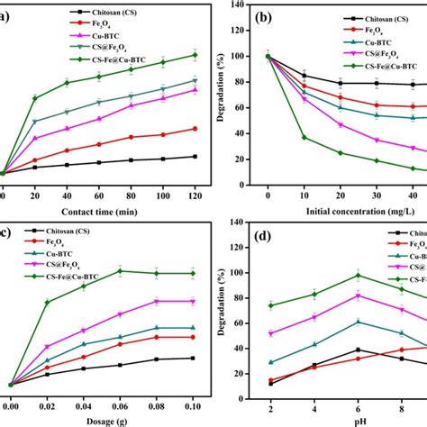 Effect Of Initial Solution A Contact Time B Initial Concentration C Download Scientific