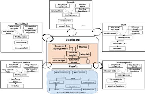 Collaborative Simulation Environment Approach Download Scientific Diagram