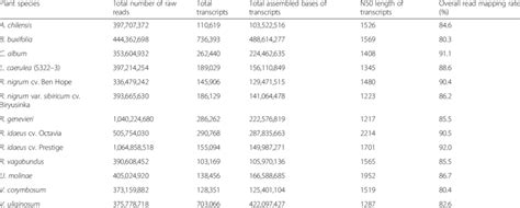 Summary Of Rna Seq And De Novo Transcriptome Assemblies Of 13 Berry