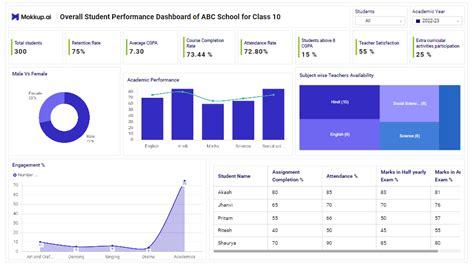 Creating A Student Performance Dashboard Empowering Decision Making