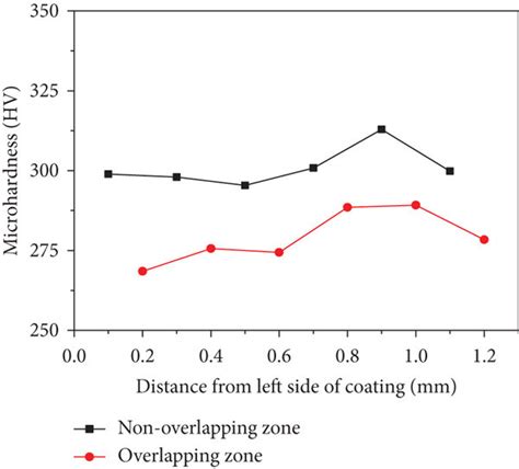 Variation Of Microhardness In Overlapping Zone And Nonoverlapping Zone Download Scientific