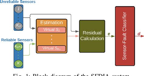 Figure 1 From Exploring A Modular Architecture For Sensor Validation In Digital Twins Semantic