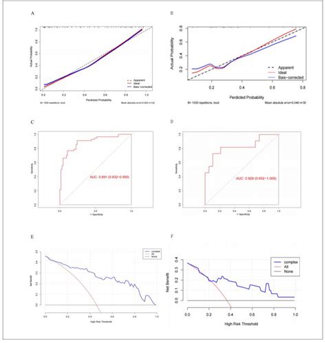 Development And Validation Of Nomogram For Predicting Upper Limb Lymphedema And Shoulder Joint