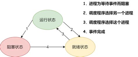 进程、线程基础知识全家桶，30 张图一套带走 进程状态 小林coding csdn博客
