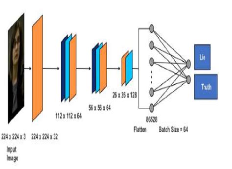 Figure 1 From Vgg 16 And Vgg 19 Architecture Models In Lie Detection