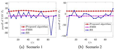 Electronics Free Full Text Adaptive Spectrum Anti Jamming In Uav Enabled Air To Ground