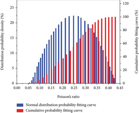 Probability Distribution And Fitting Curve Of Poissons Ratio Download Scientific Diagram