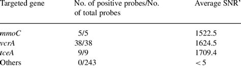 Probe Sensitivity And Specificity Assessment After Microarray Download Table