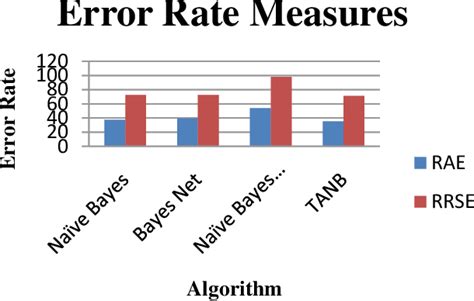 Table 1 From An Efficient Bayes Classifiers Algorithm For Traceability
