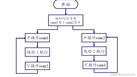【互斥锁与信号量】线程通信：互斥锁（mutex）与信号量（semaphore）mutex信号量 Csdn博客