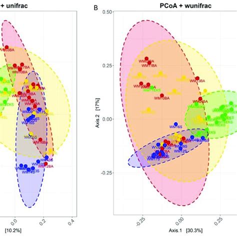 Principal Coordinate Analysis Pcoa Plot Of Unweighted A And