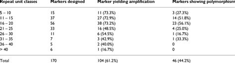 overview on ssr marker development and polymorphism download table