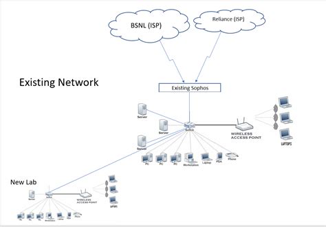 How To Configure Two Sophos Firewall With Two ISP Under Single LAN Discussions Sophos