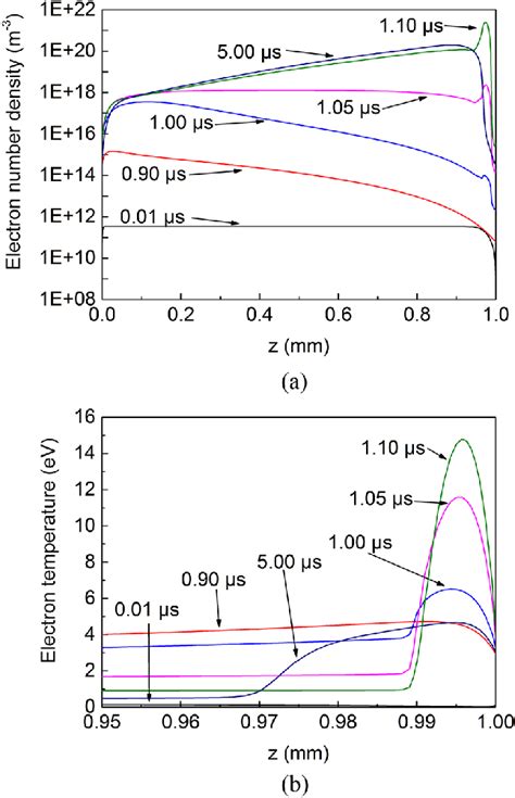 One Dimensional History Plot Of A Electron Density And B Electron