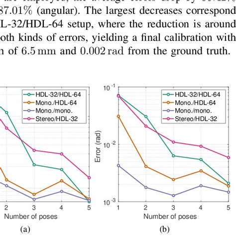 Rmse Of The Linear A And Angular B Calibration Errors M And Rad