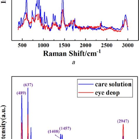 Ftir Spectra Of A Hydrogel B Silicone Hydrogel Ir Transmission Spectra