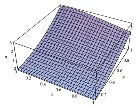 The Surface Of Second Order Approximate Solution Of 312 When T08