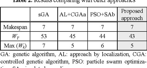 table 2 from multiobjective genetic algorithm for scheduling problems