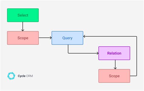 Cycle Orm Customization Scopes