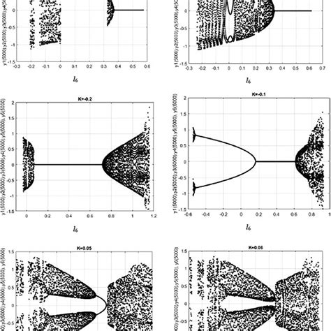 Bifurcation Diagrams For Different Values Of Control Parameter K