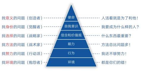 Nlp思维逻辑层次：一个很好用的思维模型 知乎