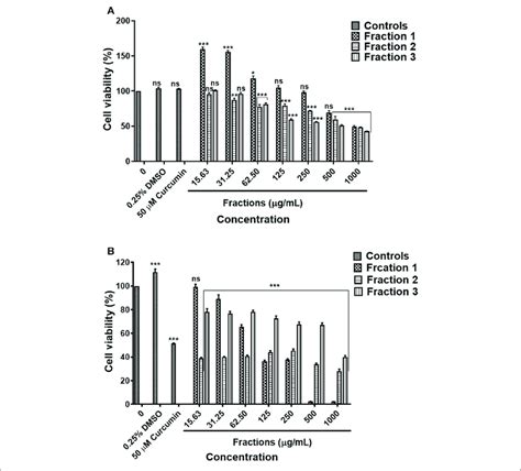 Cytotoxic Effect Of D Calcarata Methanol Extract Fractions On Human Download Scientific